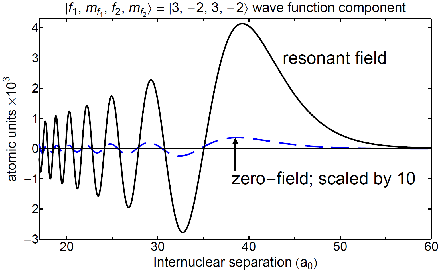 Feshbach Optimized Photoassociation